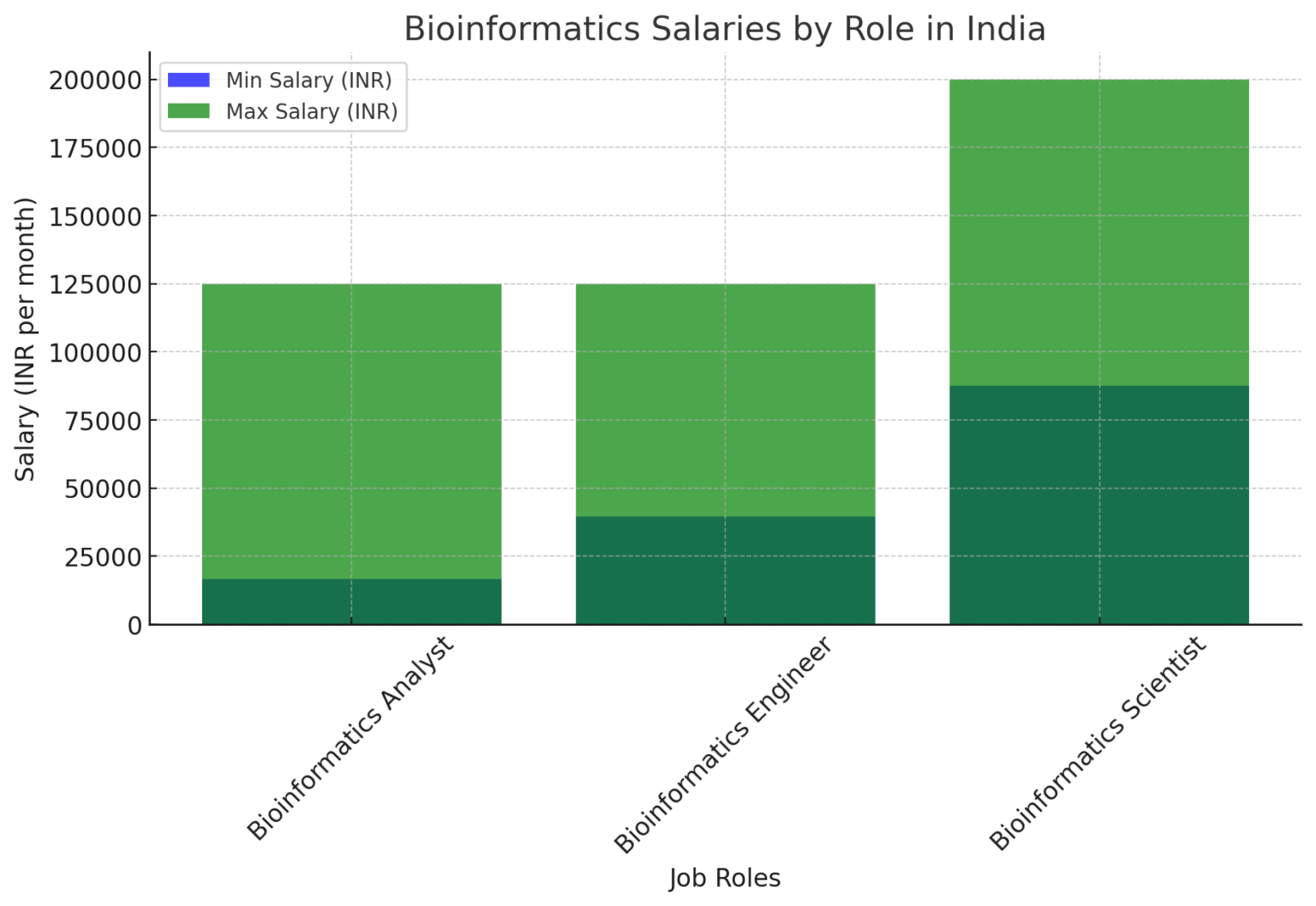 Bioinformatics Salary Guide 2025: What to Expect?