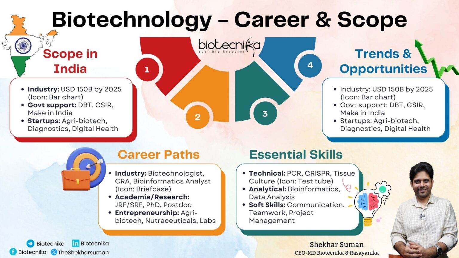 Biotechnology Scope & Career Opportunities in India: A Guide